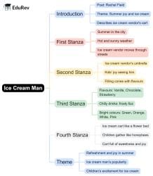 Mind Map: Ice Cream Man - English Marigold Class 5 PDF Download