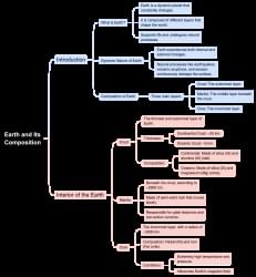 Mindmap: Inside our Earth - Subject-Wise Mind Maps for Class 7 PDF Download