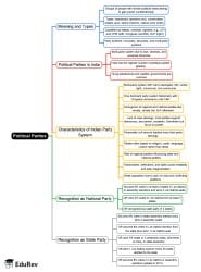 Political Parties Mind Map - BPSC (Bihar) PDF Download