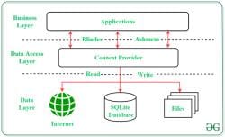 Content Providers in Android with Example - Software Development PDF ...