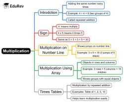 Mind Map: Introduction to Multiplication - Mathematics for Class 1 PDF ...