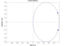 Nyquist Plot - Electrical Engineering (EE) PDF Download