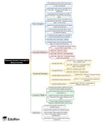 Numericals - National Income Mind Map - UGC NET Crash Course Economics