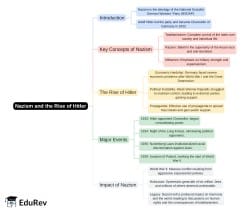 Mind Map: Nazism and the Rise of Hitler - Class 9 PDF Download