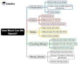 Mind Map: How Much Can We Spend? (Money) - Mathematics for Class 1: NCERT (Joyful-Mathematics ...