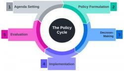 Policy Cycle - Political Science for CUET(PG) - CUET PG PDF Download
