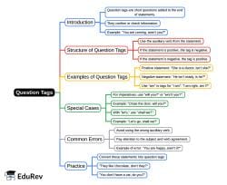 Mind Map: Question Tags - English Poorvi Class 7 - New NCERT PDF Download