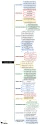 Mind Map: Agriculture and Allied Sector Geography of Bihar - BPSC Preparation: All subjects ...