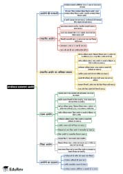 Mind Map: Consumer Commissions - UPSC PDF Download