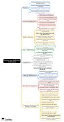 Mind Map: Elections and the Election Commission - Class 9 PDF Download