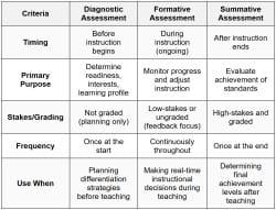Assessment in Differentiated Instruction - Professional Education for LET