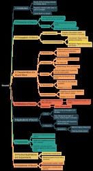 Sound - Mind Map - Grade 9 PDF Download