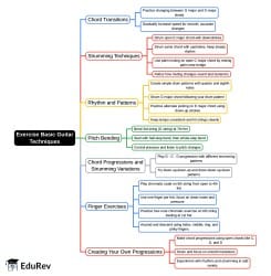 Mind Map: Basic Guitar Techniques - Class 6 PDF Download