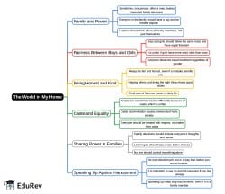 The World in My Home Mind Map - Class 4 PDF Download