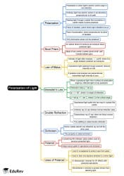 Polarization of Light Mind Map - Airforce X Y / Indian Navy SSR PDF ...