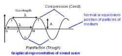 Characteristics of Wave - Sound Notes - Class 9 PDF Download