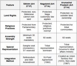 Sikkim in the Indian Constitution - SPSC (Sikkim ) Preparation: All ...