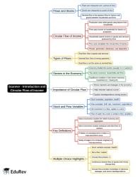 Mind Map: Scanner - Introduction and Circular Flow of Income (2016-2018) - Commerce PDF Download