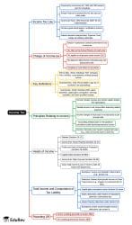 Mind Map: Income Tax - UGC NET Commerce Preparation Course PDF Download