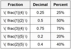 Percent and Rational Number Word Problems Chapter Notes - Pre-Algebra ...