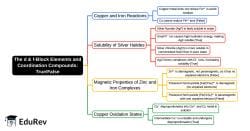 Mind Map: The d and f-Block Elements and Coordination Compounds - JEE ...