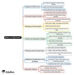 What is a PIQ Form Mind Map - CDS PDF Download