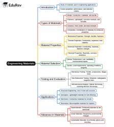 Mind Map: - Mechanical Engineering PDF Download