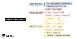 Addition Using Pictures Mind Map - UKG PDF Download