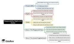 Mind Map: Responsibility Rights And Duties - Class 3 PDF Download