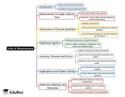 Mind Map: Units and Measurement - JEE PDF Download
