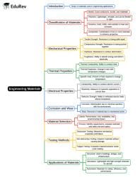 Mind Map: - Mechanical Engineering PDF Download