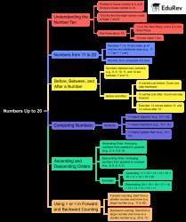 Mind Map: Numbers Up to 20 - Class 1 PDF Download