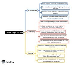 Mind Map: Three Days to See - Class 7 PDF Download