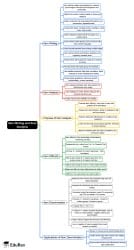 Mind Map: Item Writing and Item Analysis - Psychology for UGC NET PDF ...