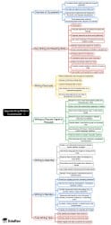 Approaching Written Coursework - 1 Mind Map - Class 10