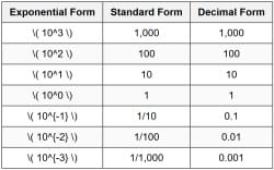 Working With Powers of 10 Chapter Notes - Pre-Algebra - Grade 7 PDF ...