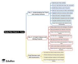 Mind Map: Poem 5 - Trees - Class 7 PDF Download