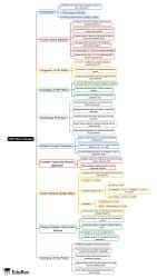 Mind Map: FIR Filters Design - Digital Signal Processing - Electronics and Communication ...