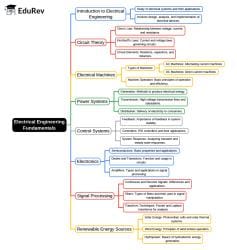 Mindmap: - Electrical Engineering (EE) PDF Download