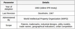 Cheat Sheet: International IPR Regime - Intellectual Property Rights ...