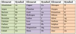 Important Tables and Diagrams: Atoms and Molecules - Class 9 PDF Download