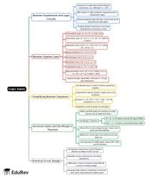 Mind Map: Logic Gates - Electronics and Communication Engineering (ECE ...