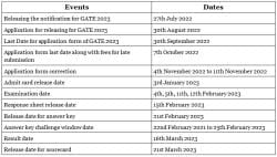 GATE 2023 Exam Dates PDF Download