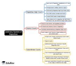Mind Map: Judiciary System of Rajasthan - RPSC RAS (Rajasthan) PDF Download