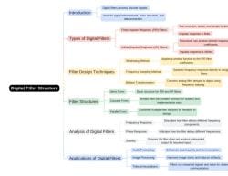 Mind Map: Digital Filter Structure - Electronics and Communication Engineering (ECE) PDF Download