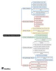 Mind Map: Amazon Recruitment Process - Company Wise Preparation - Interview Preparation PDF Download