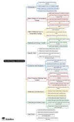 Mind Map: Thermal Energy Conductivity - Grade 6 PDF Download