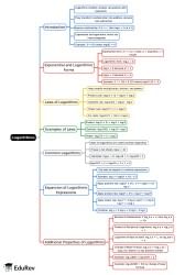 Mind Map: Logarithms - Class 9 PDF Download