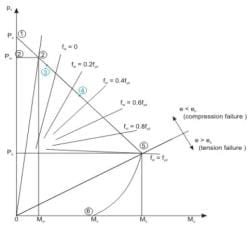 Short Compression Members under Axial Load with Uniaxial Bending ...