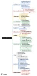 Mind Map - UPSC PDF Download